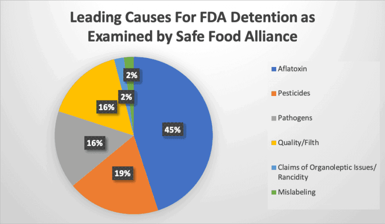 What is FDA Detention and What Do We Do About it? - Safe Food Alliance