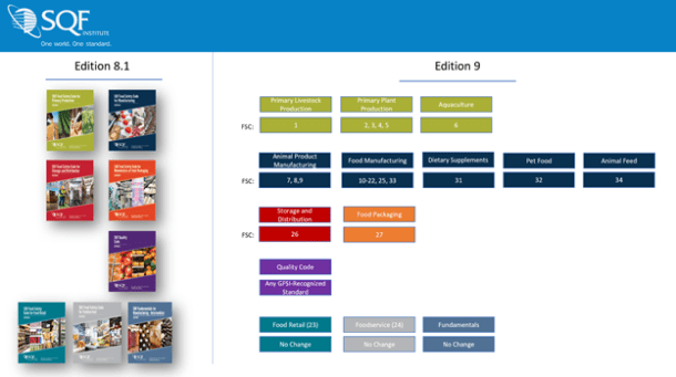 SQF 9: The Latest Changes and What You Need to Know - Safe Food Alliance