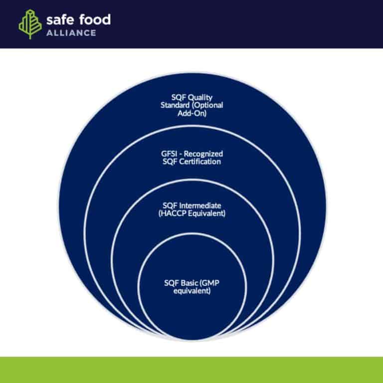 What is SQF and Why is it Important? A Comprehensive Guide