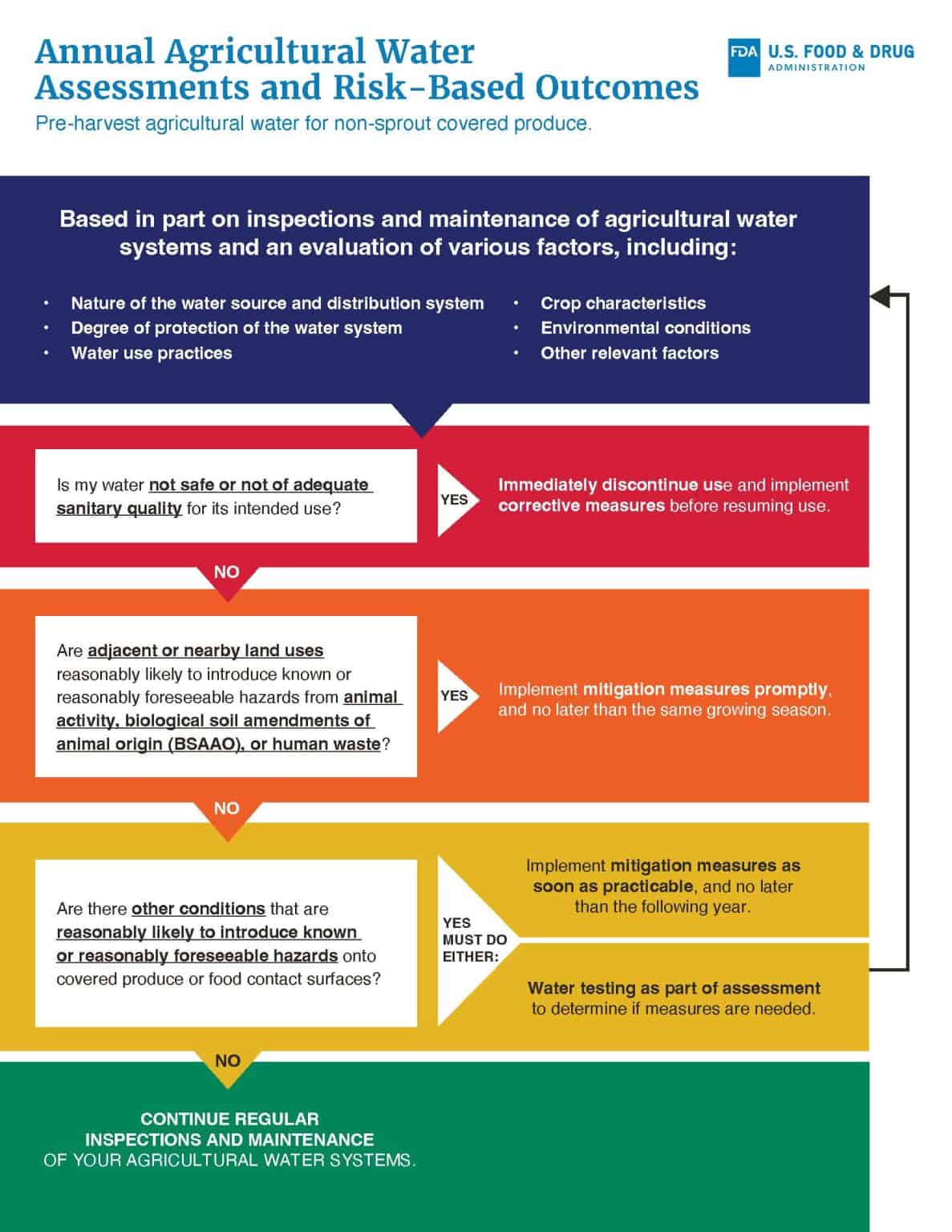 FSMA Final Rule on Pre-Harvest Agricultural Water - Safe Food Alliance