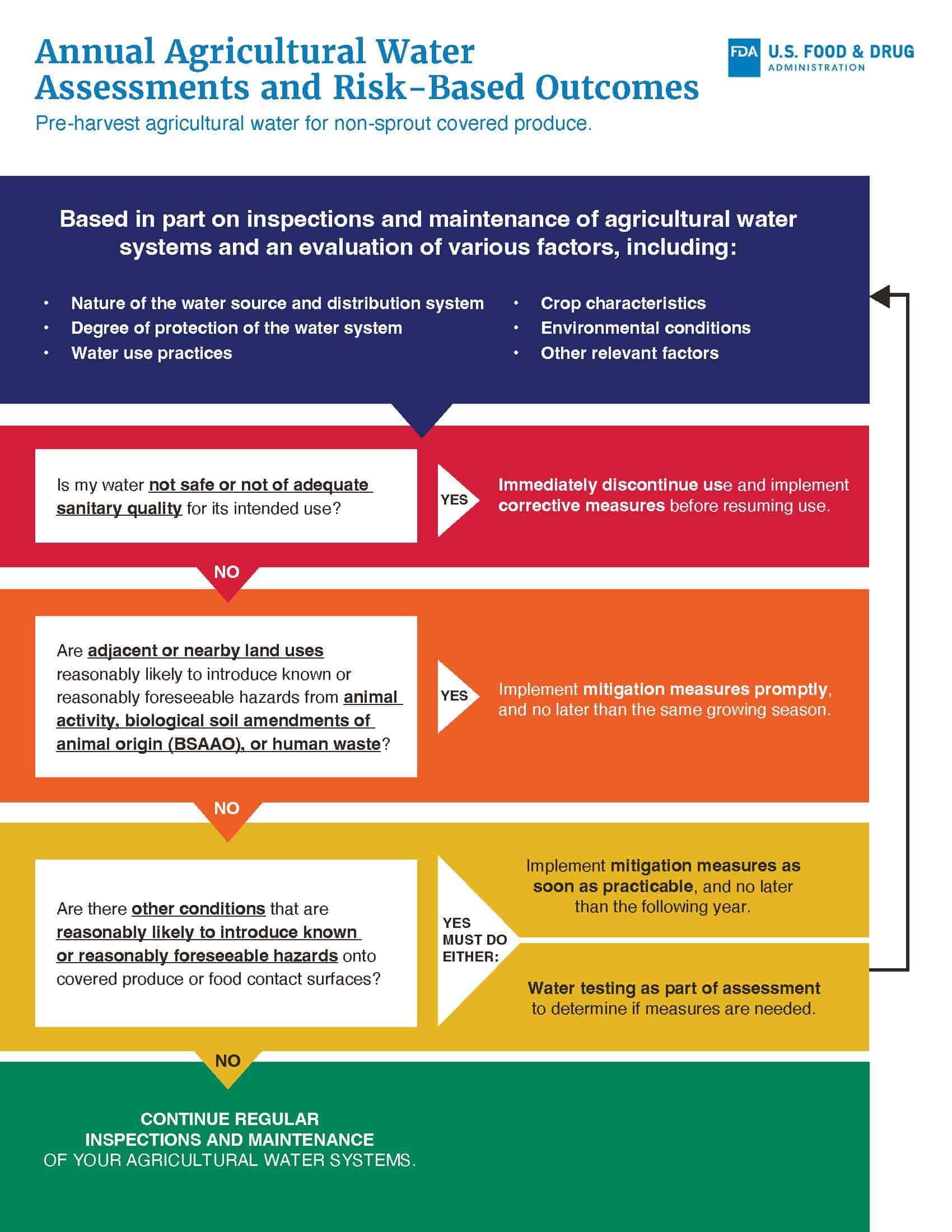 FSMA Final Rule on Pre-Harvest Agricultural Water - Safe Food Alliance